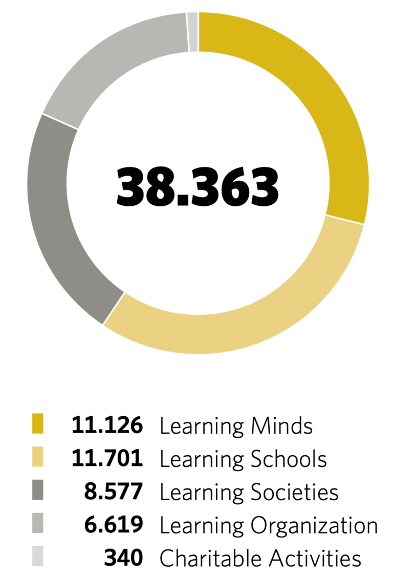 Jacobs Foundation Annual Report 2022 - Jacobs Foundation