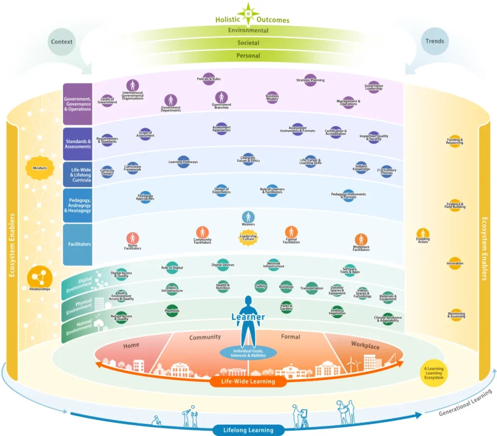 Social Learning Ecosystems